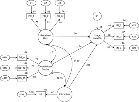 The Hypothesis Test Result Of The Desirability Of Control Moderation It
