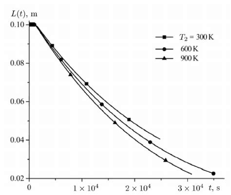 Dynamics Of Motion Of The Phase Transition Front Versus The Ambient