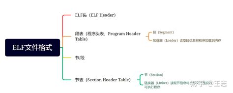 ELF文件的ELF头段表节表和节 知乎