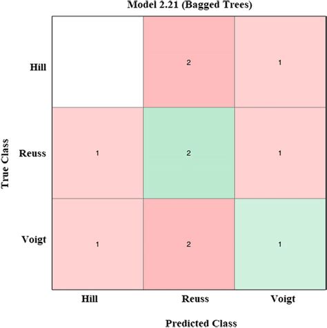 Numerical Distribution Of Predicted Vs True Class Based On Analysis Of