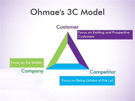 What Is The 3c Model By Ohmae Ohmae 3c Model Explained