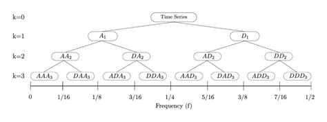 3 Level Wavelet Packet Transform Download Scientific Diagram
