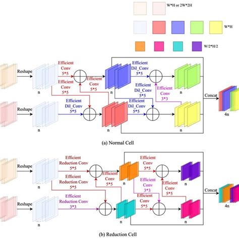 architectures of searched cells efficient convolutional and dilated