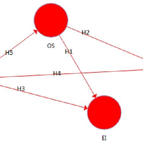 Outer Model For Pls Sem Path Analysis The Outer Model Of The Data The