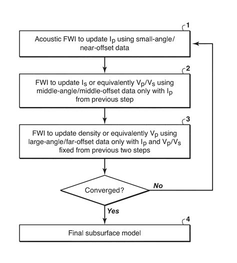 Multi Parameter Inversion Through Offset Dependent Elastic Fwi Eureka Patsnap