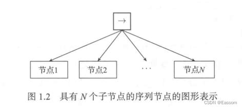 行为树 Behavior Tree Bt 基本概念behavior Tree不同节点解释 Csdn博客