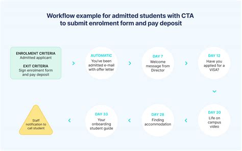 7 Effective Yield Management Strategies To Optimise Enrollment Outcomes Full Fabric