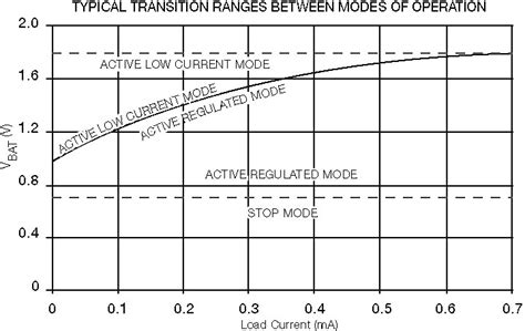 Optimizing Microcontroller Power Efficiency For Ultra Low Power Designs Embedded Computing Design