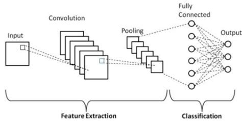 [딥러닝 1 4]합성곱 신경망 Cnn 머신러닝 딥러닝 공부하기
