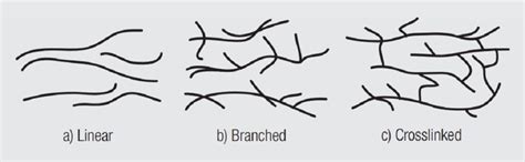 Polymer Materials And Processing