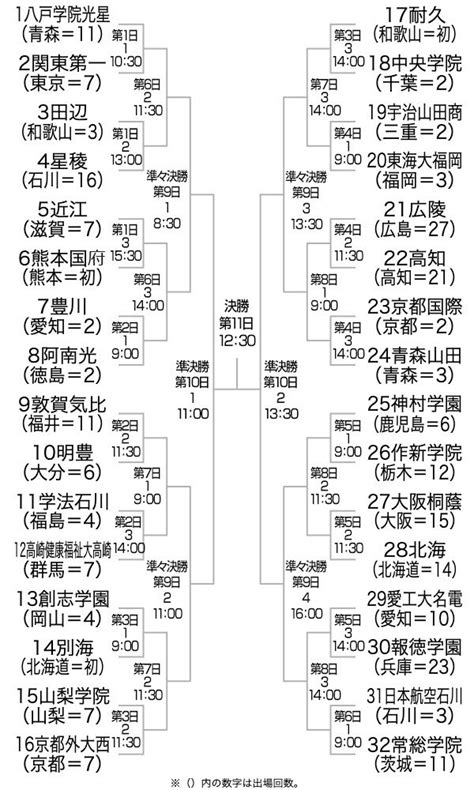 選抜高校野球組み合わせ抽選 Hey金ちゃんのやっぱりブログやってますマジでマジで！