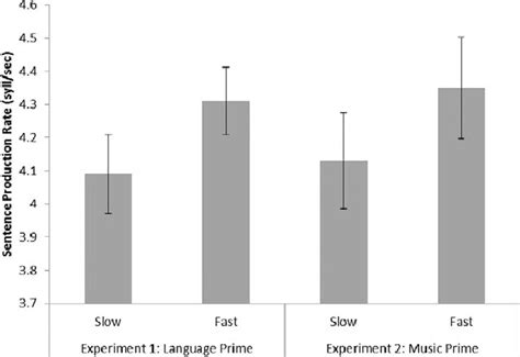 Mean Rate Of Sentence Production Syllables Per Second Across Fast And Download Scientific