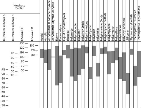 Plastics Hardness Conversion Chart Prospector