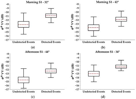 Irrigation Events Detection Over Intensively Irrigated Grassland Plots Using Sentinel 1 Data