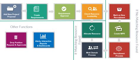 Project Resource Management System Project Management Software Tools