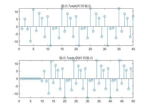 Matlab仿真判断系统是否为线性时不变系统如何判断系统是不是线性时不变系统通过图 Csdn博客