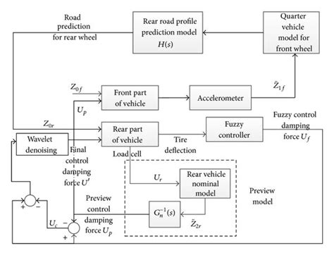 Schematic Diagram Of Fuzzy Wheelbase Preview Control Method Download