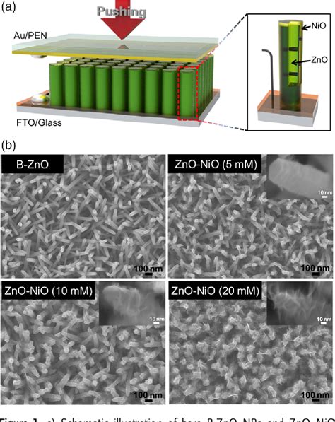 Figure 1 From N‐zno P‐nio Core Shell‐structured Nanorods For Piezoelectric Nanogenerators