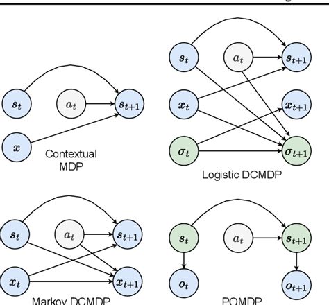 Reinforcement Learning With History Dependent Dynamic Contexts