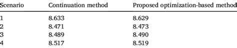 comparison of continuation method and proposed method for case1 case4