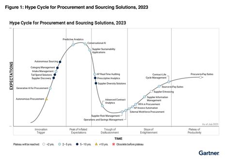 Exiger Recognized In 2023 Gartner® Hype Cycle™ For Procurement And