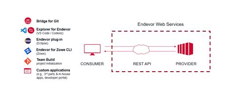 Endevor Web Services The Modernization Launchpad By David Mcnierney Modern Mainframe Medium