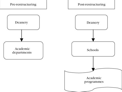 5 Hierarchy In Decision Making Structures Download Scientific Diagram