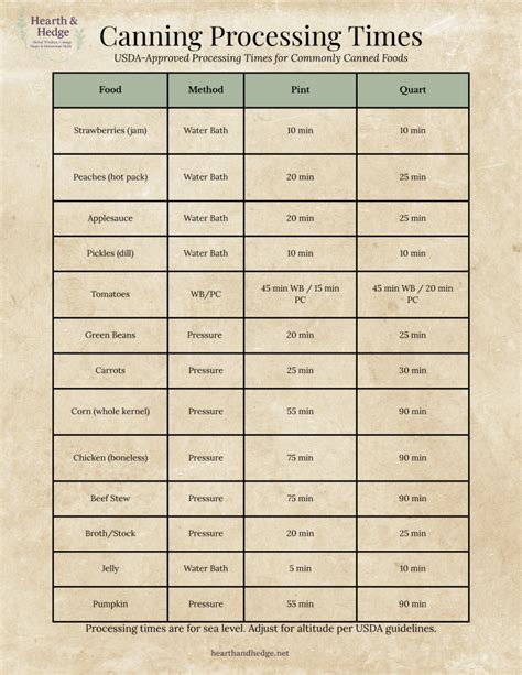Free Canning Cheat Sheet For Beginners Hearth And Hedge