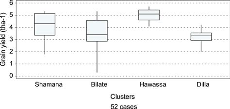Box And Whisker Plot Of Average Farmers Yield T Ha⁻¹ Across The Four Download Scientific