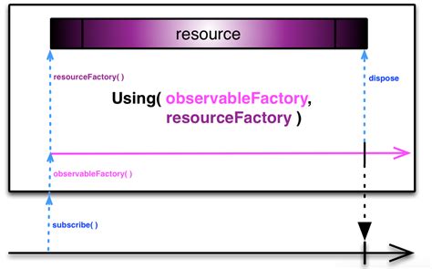 Reactivex中using操作的应用 Tripleccs Blog