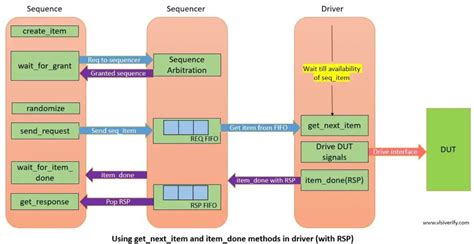 sequence driver sequencer communication in uvm vlsi verify