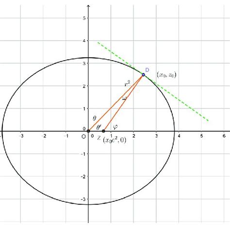 Let γ Be An Ellipse With Semimajor Axis A And Semiminor Axis B Download Scientific Diagram