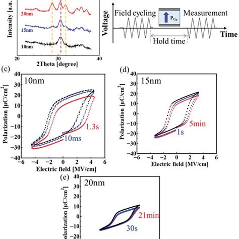 A Grazing‐incidence X‐ray Diffraction Patterns Of The Hfzro2 Films Download Scientific Diagram