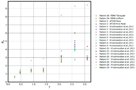 Ductility Reduction Factor Versus Period For Different Patterns