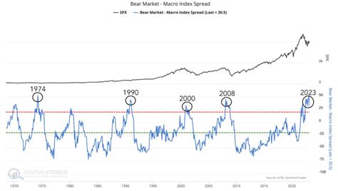Macro Index Spread Trading Strategy Macroeconomic Trading Rules