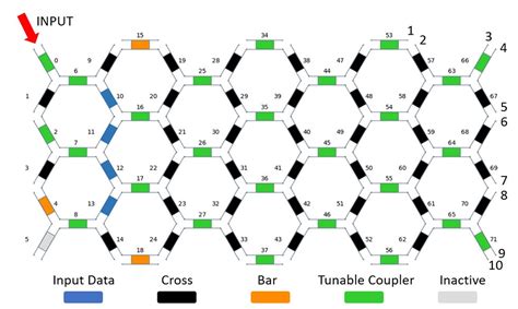 Photonic Extreme Learning Machines Harnessing Programmable Waveguide Meshes