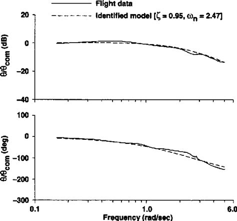 Figure 24 From System Identification Methods For Aircraft Flight Control Development And