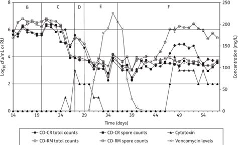 Mean Sem Populations Of C Difficile Total Viable Counts And Spores Download Scientific