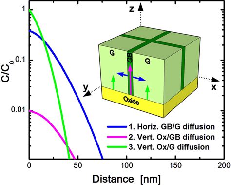 Schematic Of Four Grains With Possible Diffusion Paths And The Typical