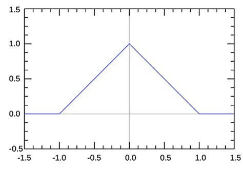 1 Triangular Function Download Scientific Diagram