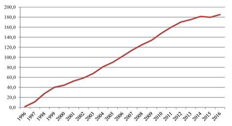 Global Area Of Biotech Crops From 1996 To 2016 Millions Of Hectares Download Scientific
