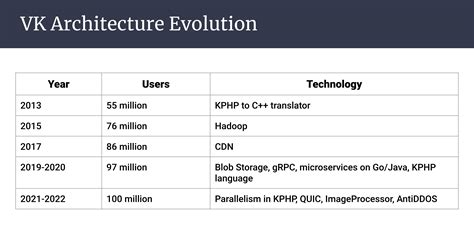 High Load Systems Social Network Development