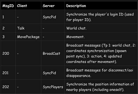 Zinx Tutorial 13 Mmo Game Server Application Protocol By Aceld Medium