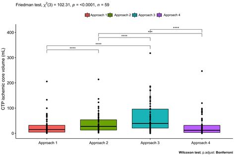 Accuracy Of Ct Perfusion Ischemic Core Volume And Location Estimation A Comparison Between Four