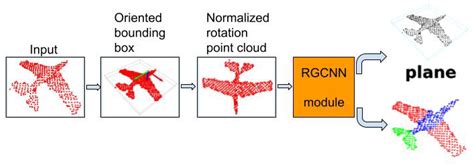 Rotation Invariant Graph Neural Network For 3d Point Clouds