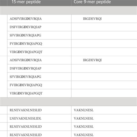 The Prediction Analysis Of Mhc Class Ii Binding Peptides Within Sars