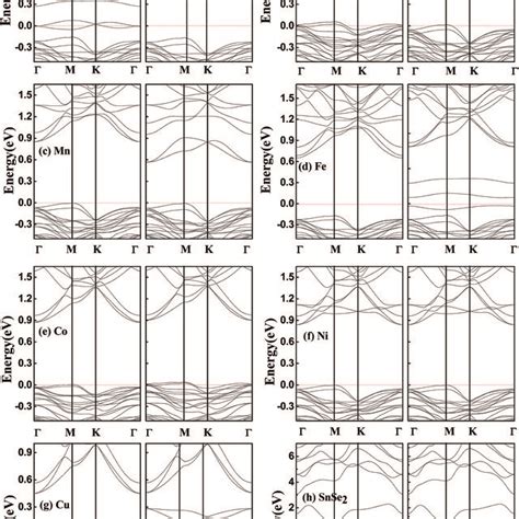 Calculated Spin Resolved Band Structures Within Hse For Snse2 Monolayer