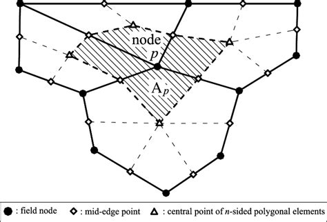 Area Ap Of Field Node P In A Mesh Of N Sided Polygonal Elements Download Scientific Diagram