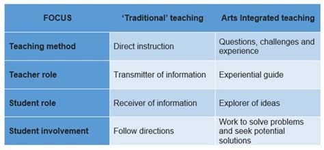 Facilitation Arts Integration Framework