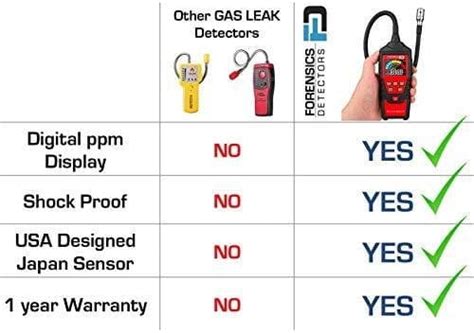 Gas Leak Detector Natural Gas And Propane